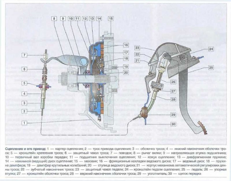 Как отрегулировать сцепление ВАЗ без проблем: инструкция с примерами