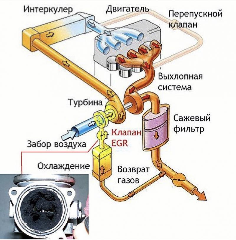 Клапан ЕГР в автомобиле: зачем он нужен и как работает